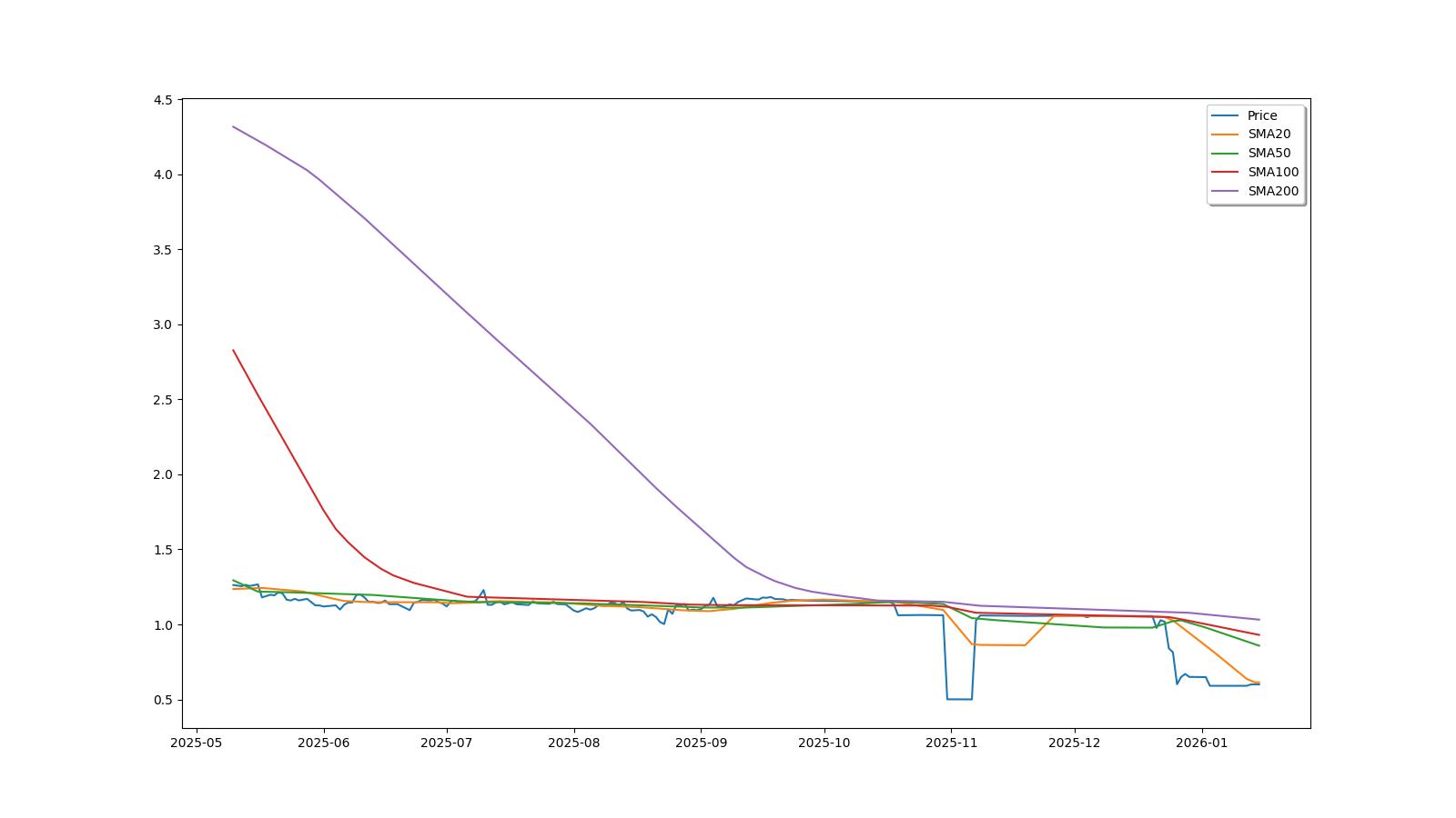 CRYN Simple Moving Averages