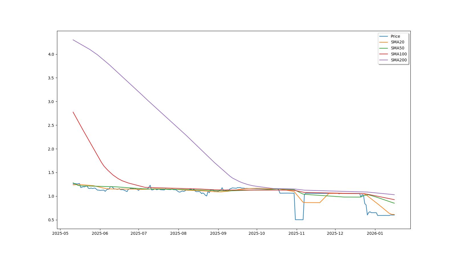 CRYN Simple Moving Averages