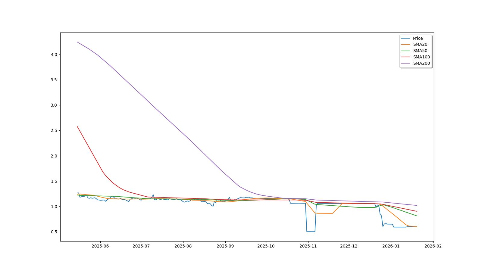 CRYN Simple Moving Averages