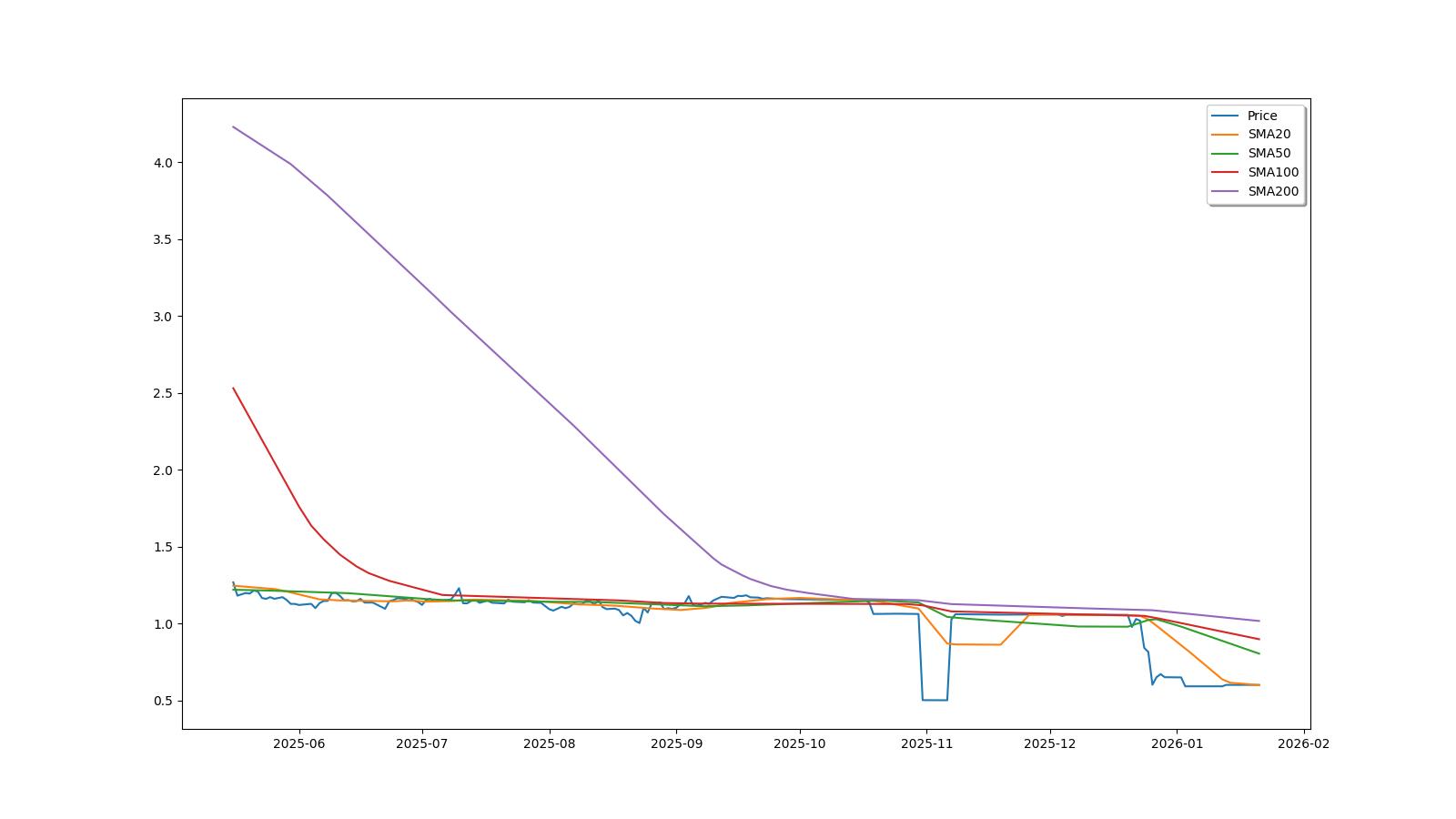 CRYN Simple Moving Averages