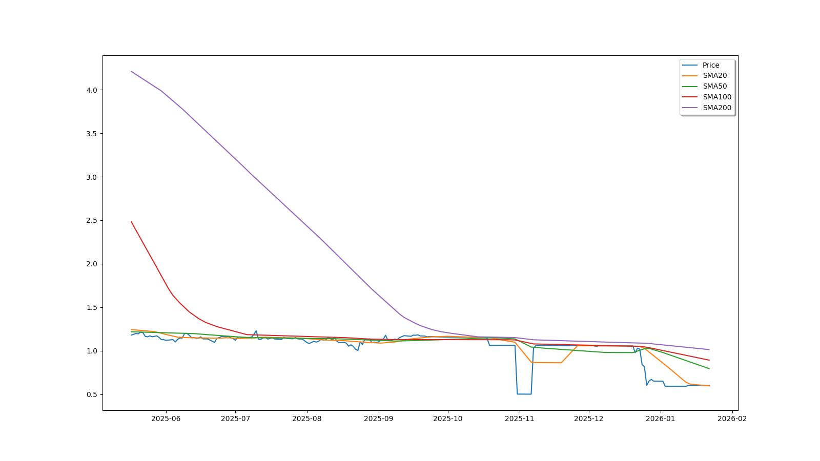 CRYN Simple Moving Averages