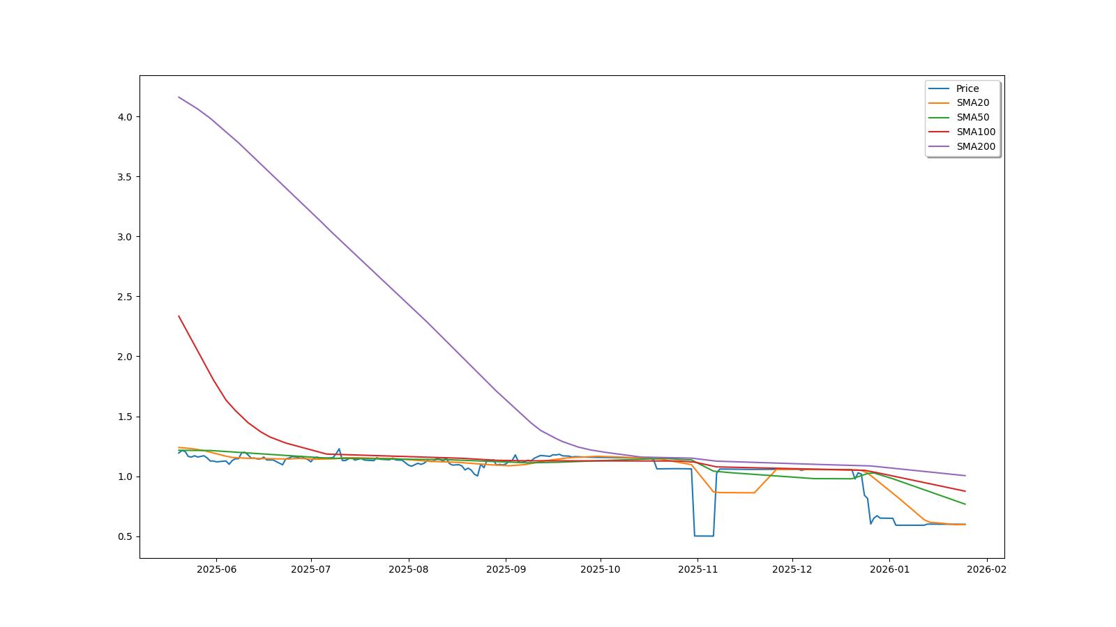CRYN Simple Moving Averages