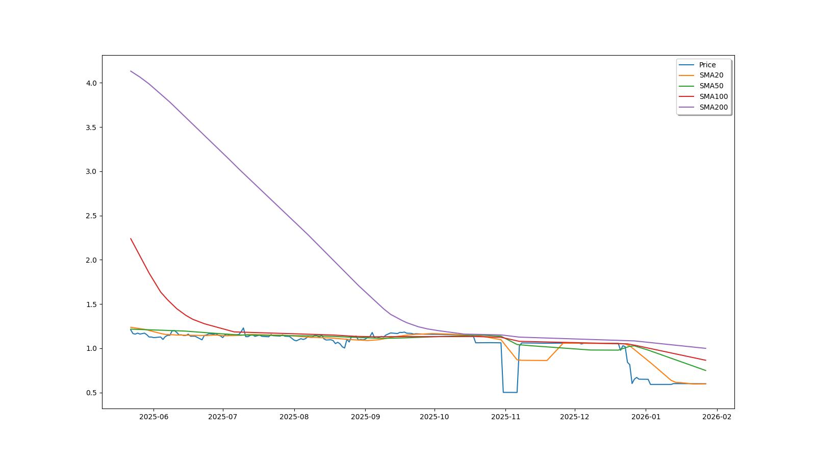 CRYN Simple Moving Averages