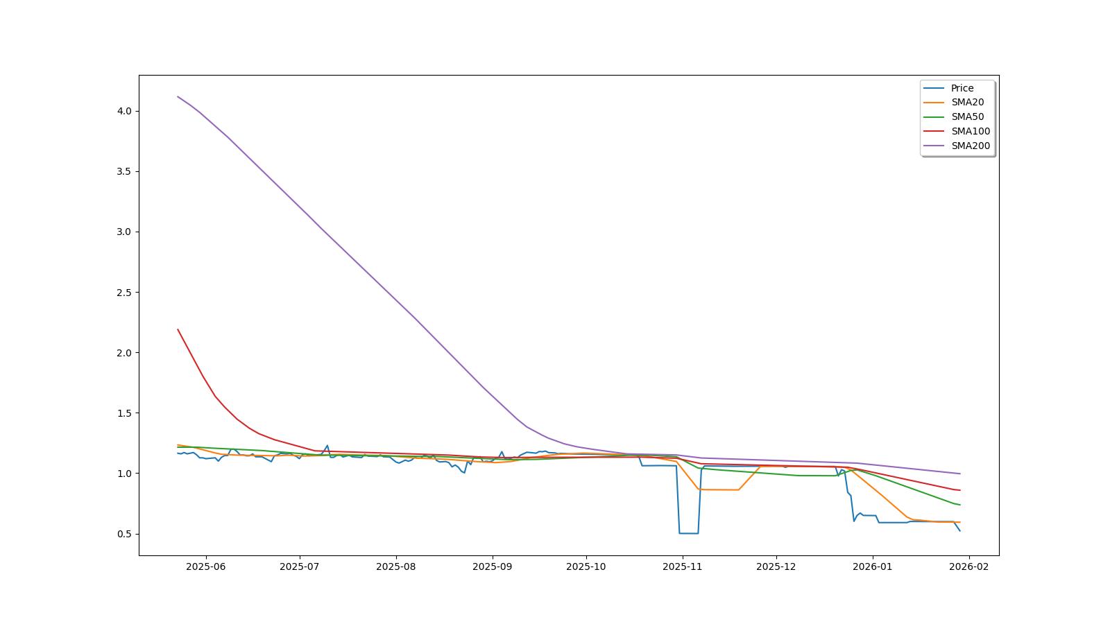 CRYN Simple Moving Averages