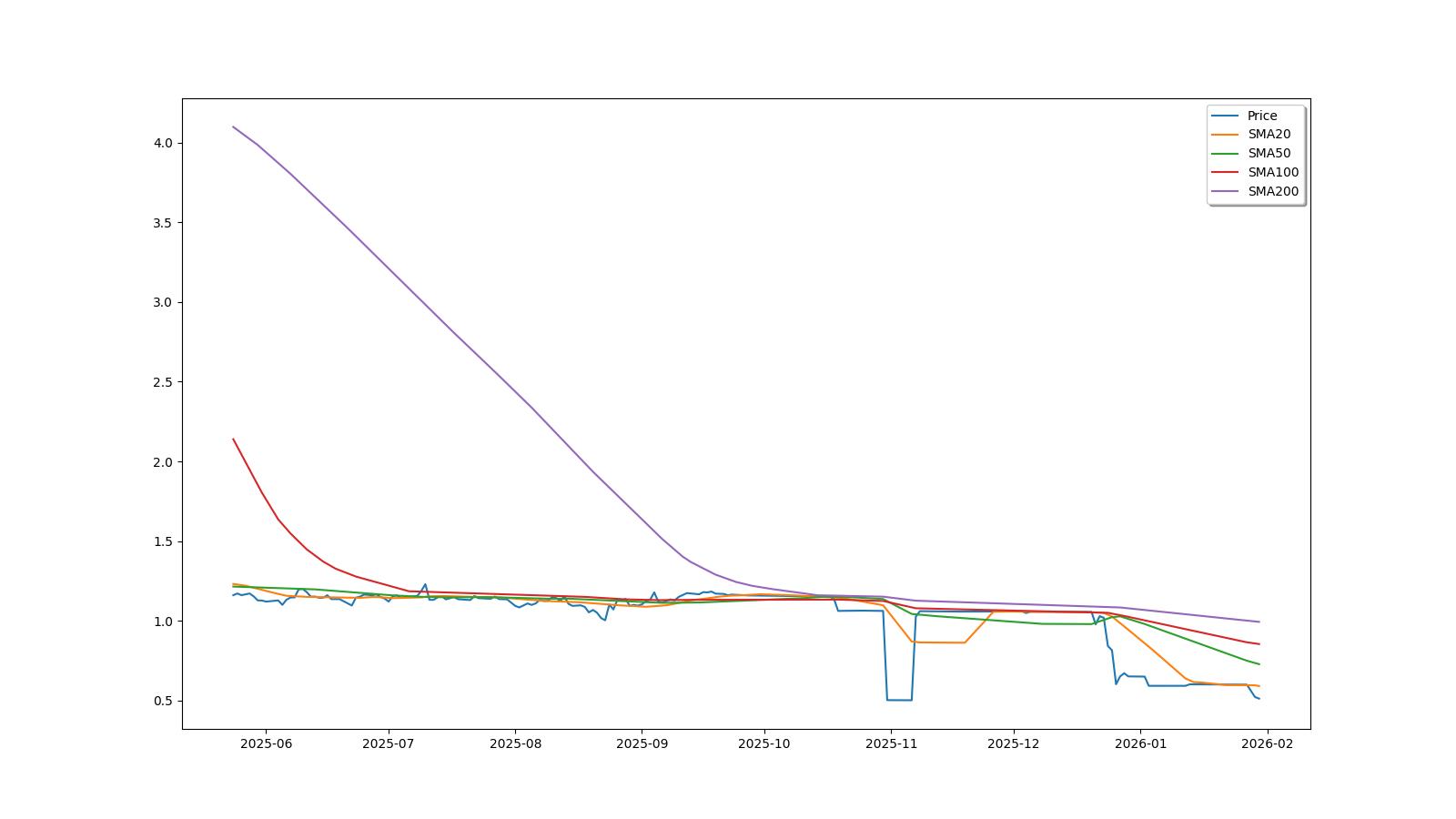 CRYN Simple Moving Averages