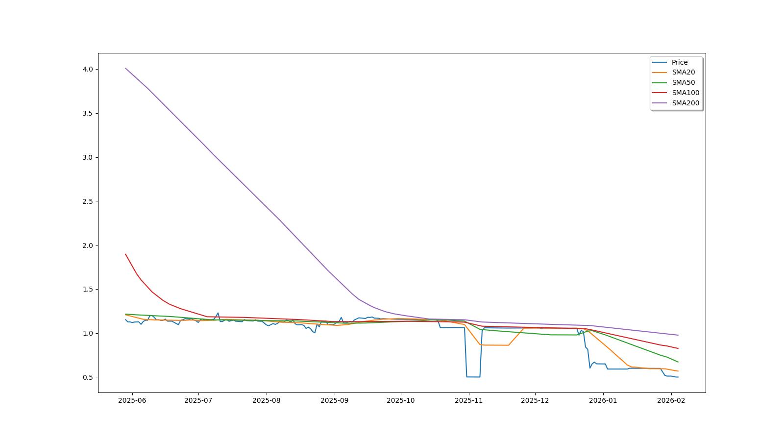 CRYN Simple Moving Averages