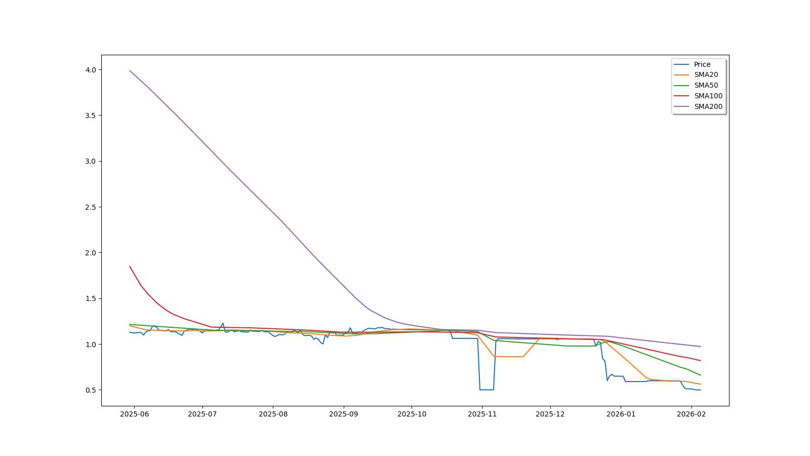 CRYN Simple Moving Averages