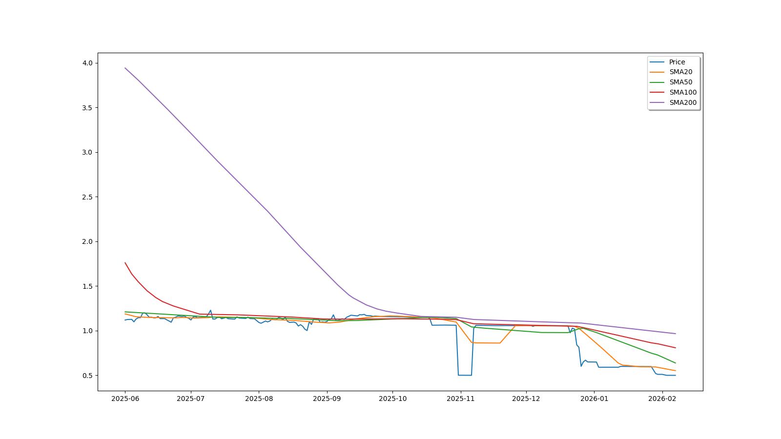 CRYN Simple Moving Averages