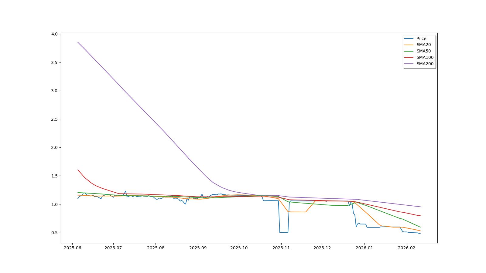 CRYN Simple Moving Averages