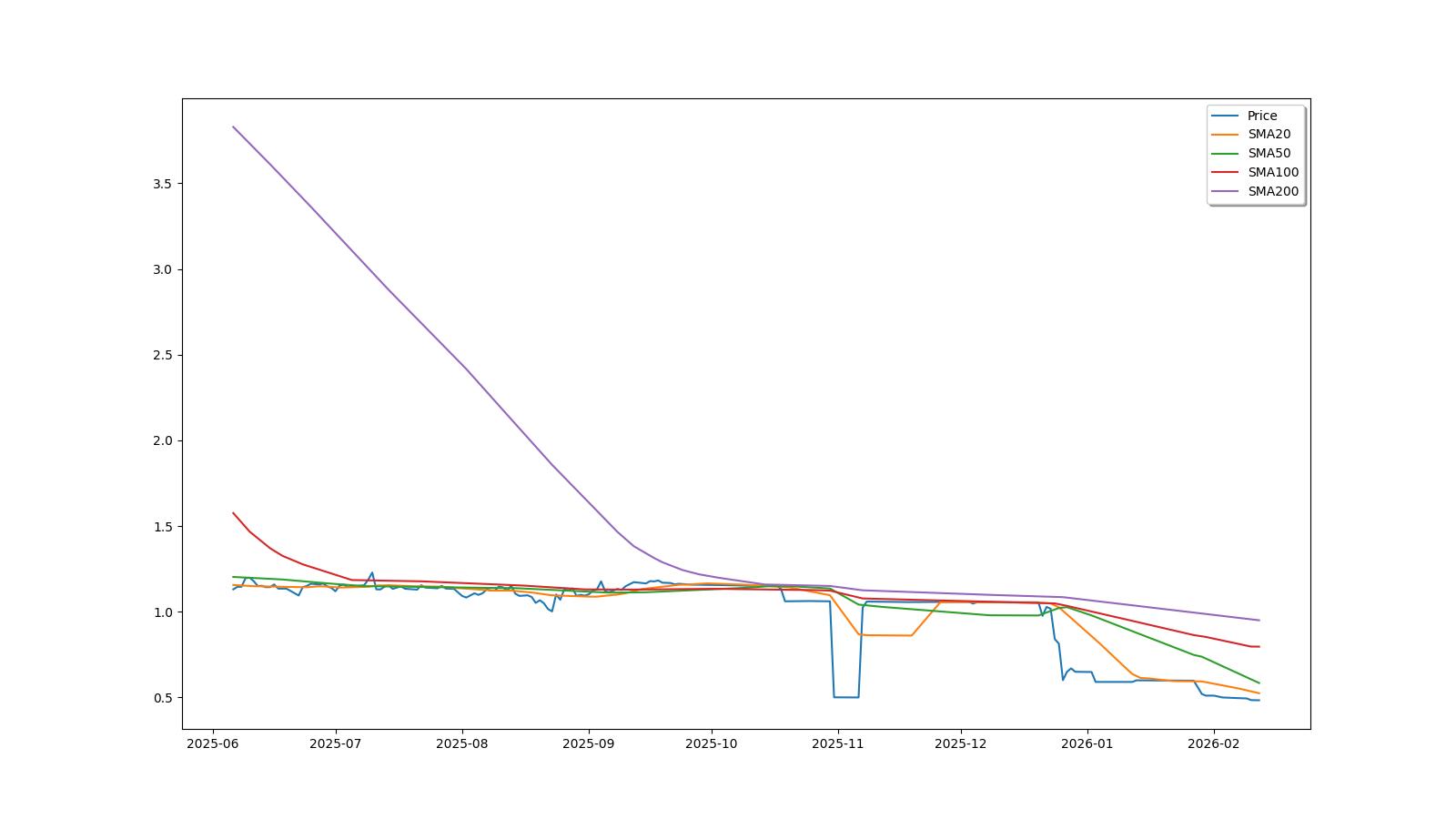 CRYN Simple Moving Averages