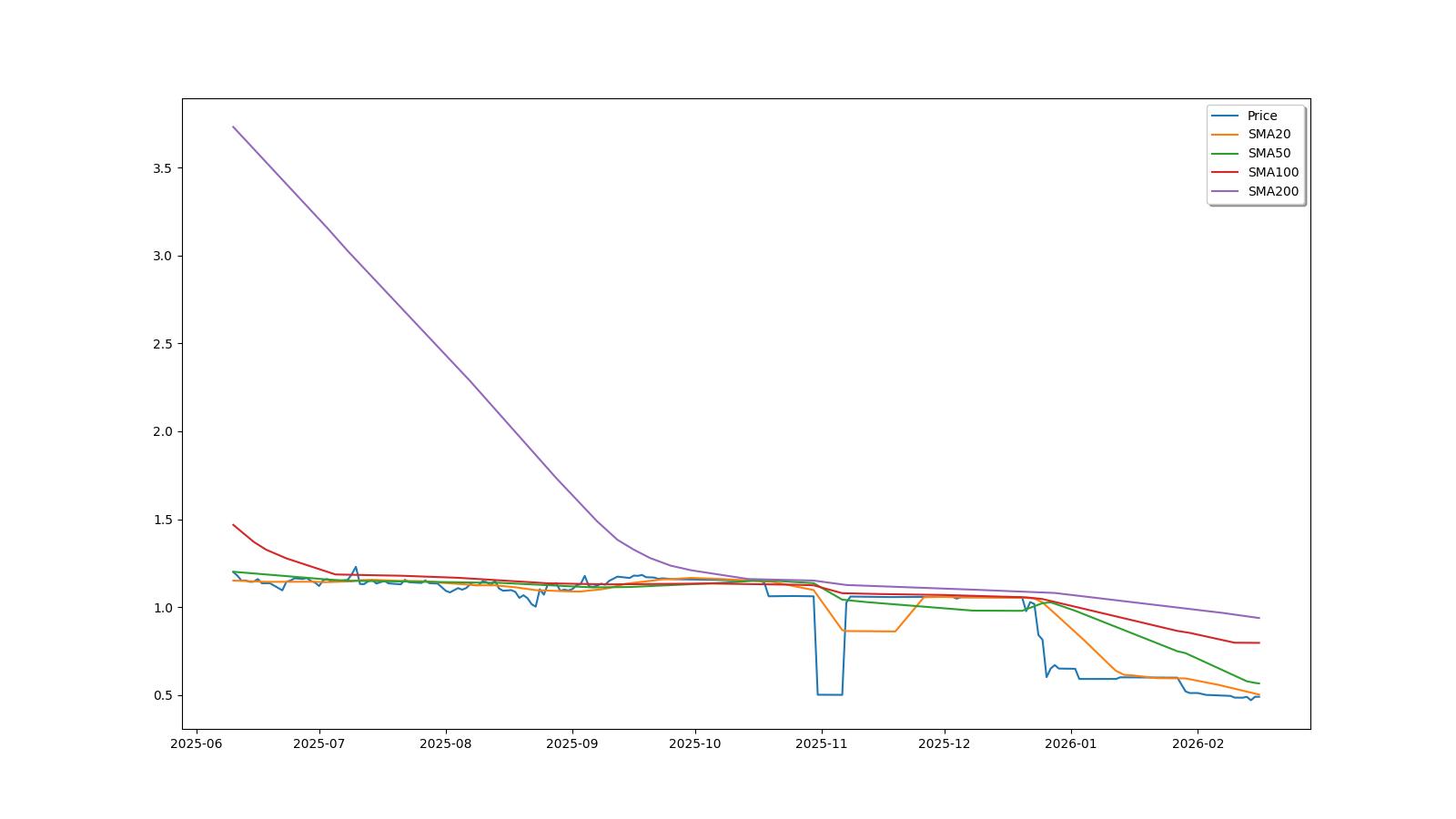 CRYN Simple Moving Averages