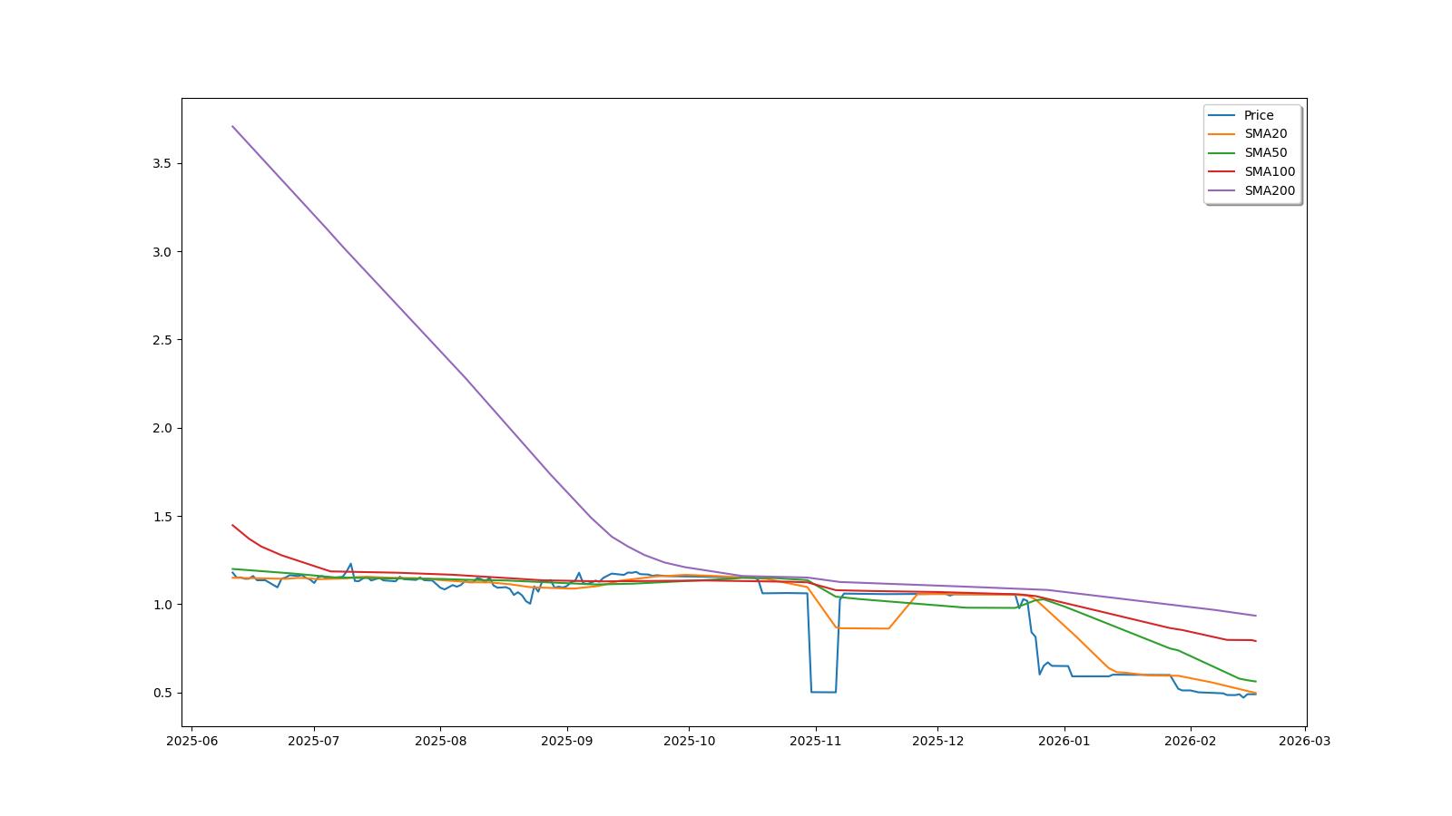 CRYN Simple Moving Averages