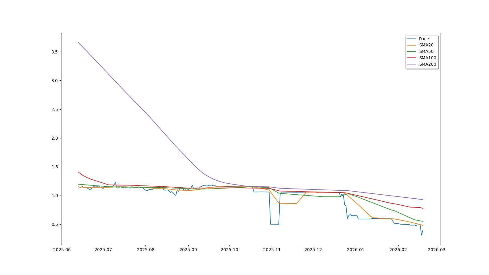 CRYN Simple Moving Averages