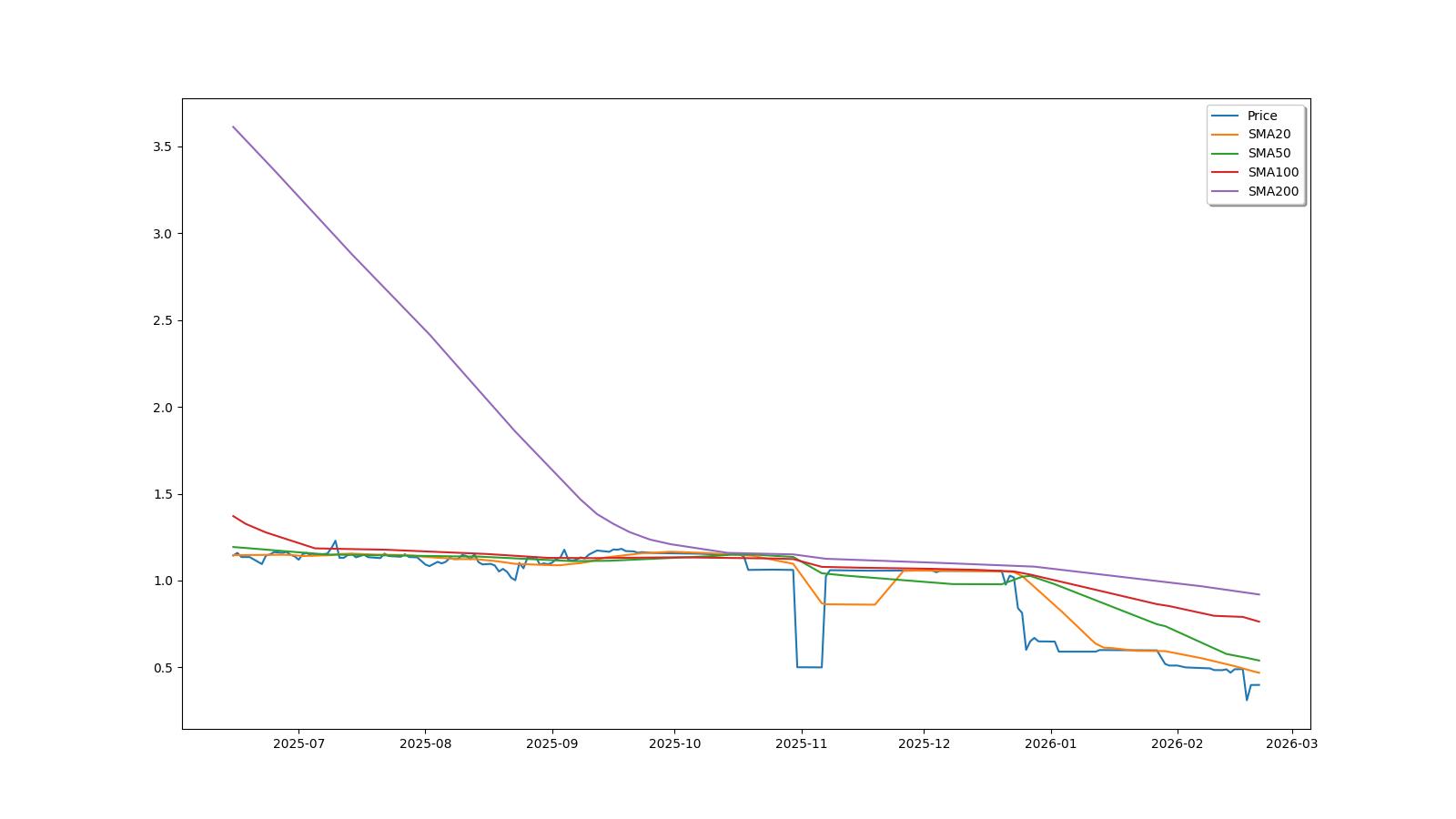 CRYN Simple Moving Averages