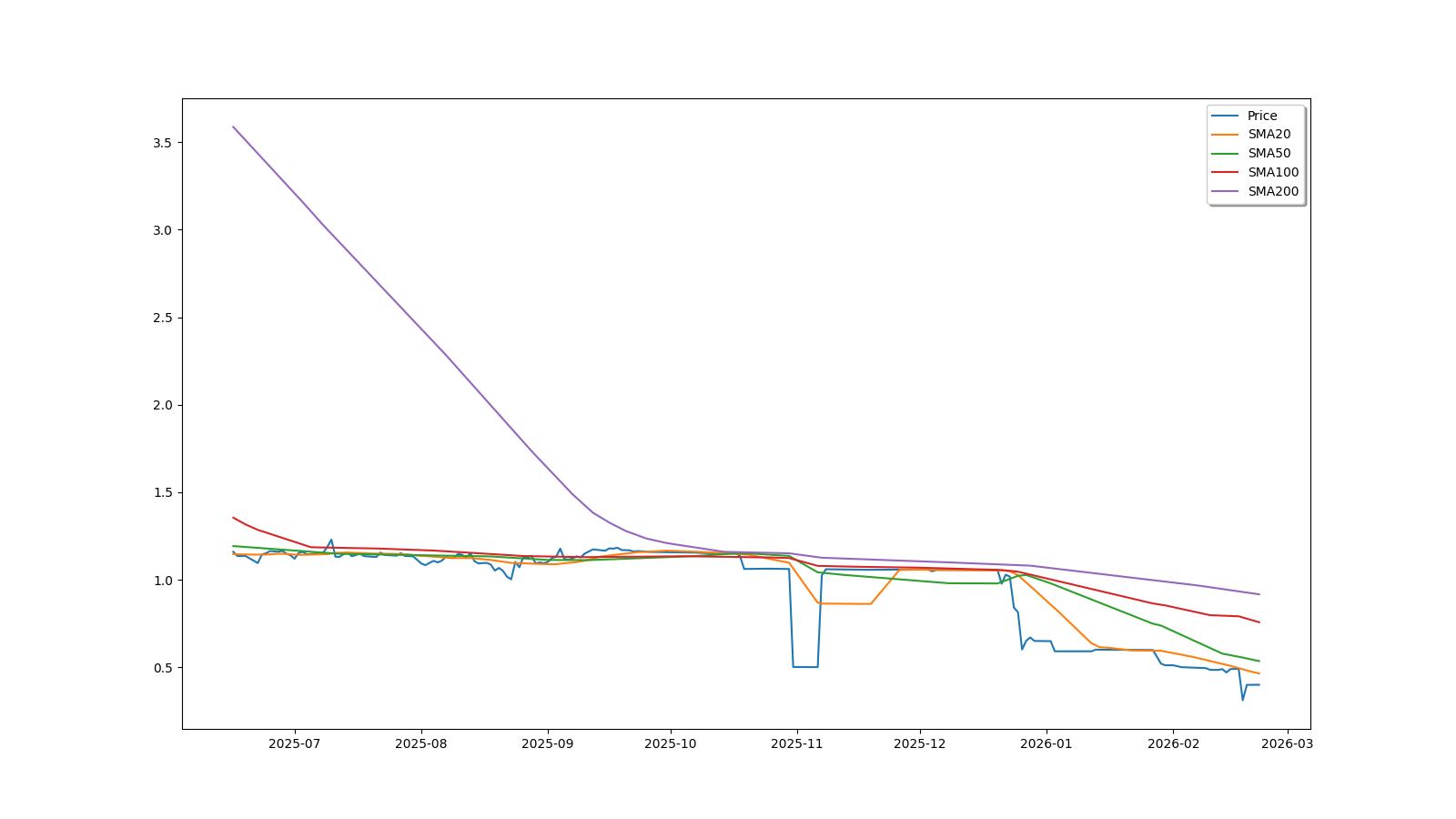 CRYN Simple Moving Averages