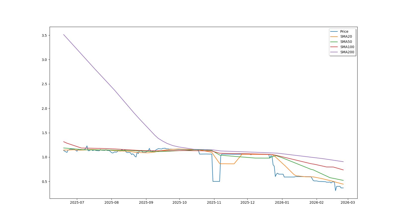 CRYN Simple Moving Averages