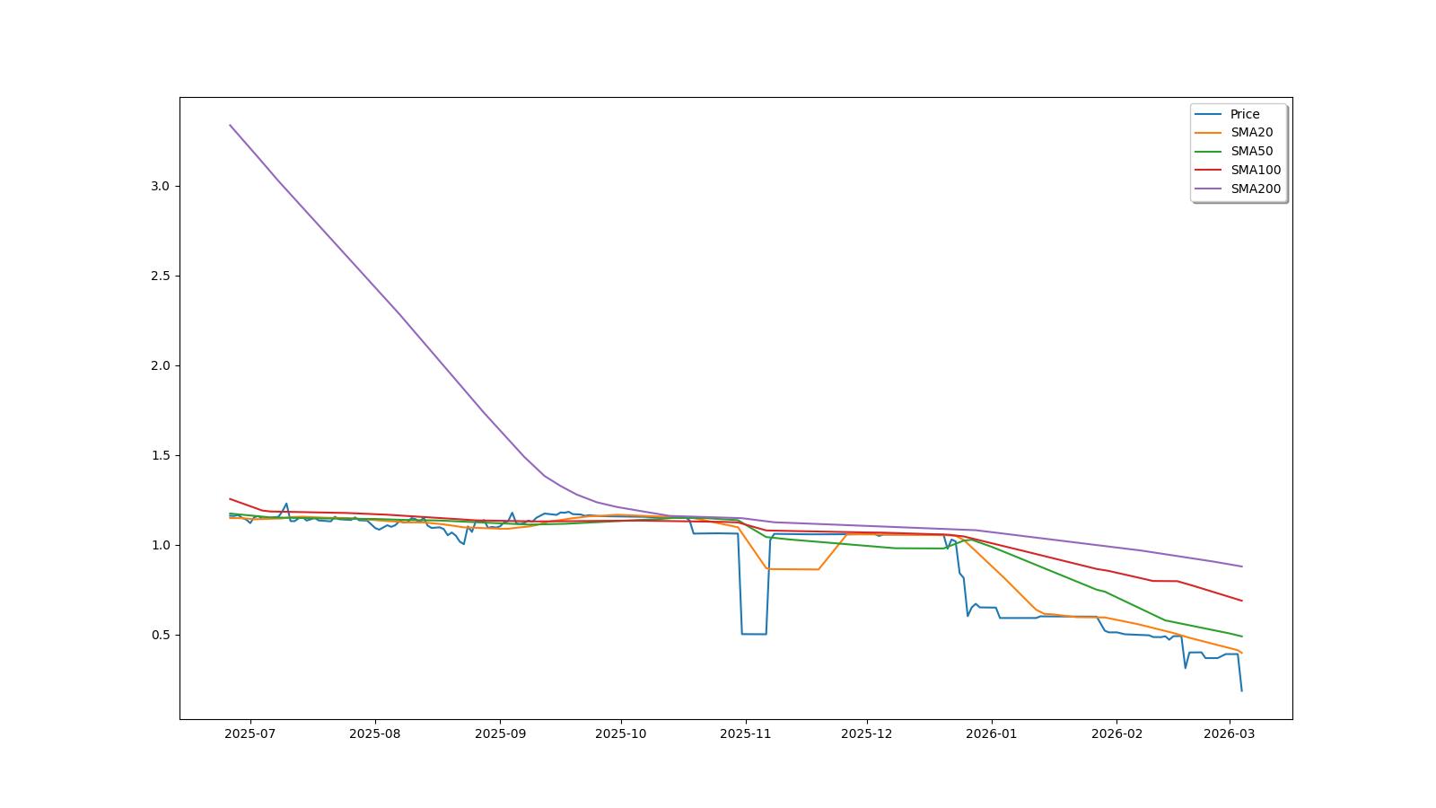 CRYN Simple Moving Averages