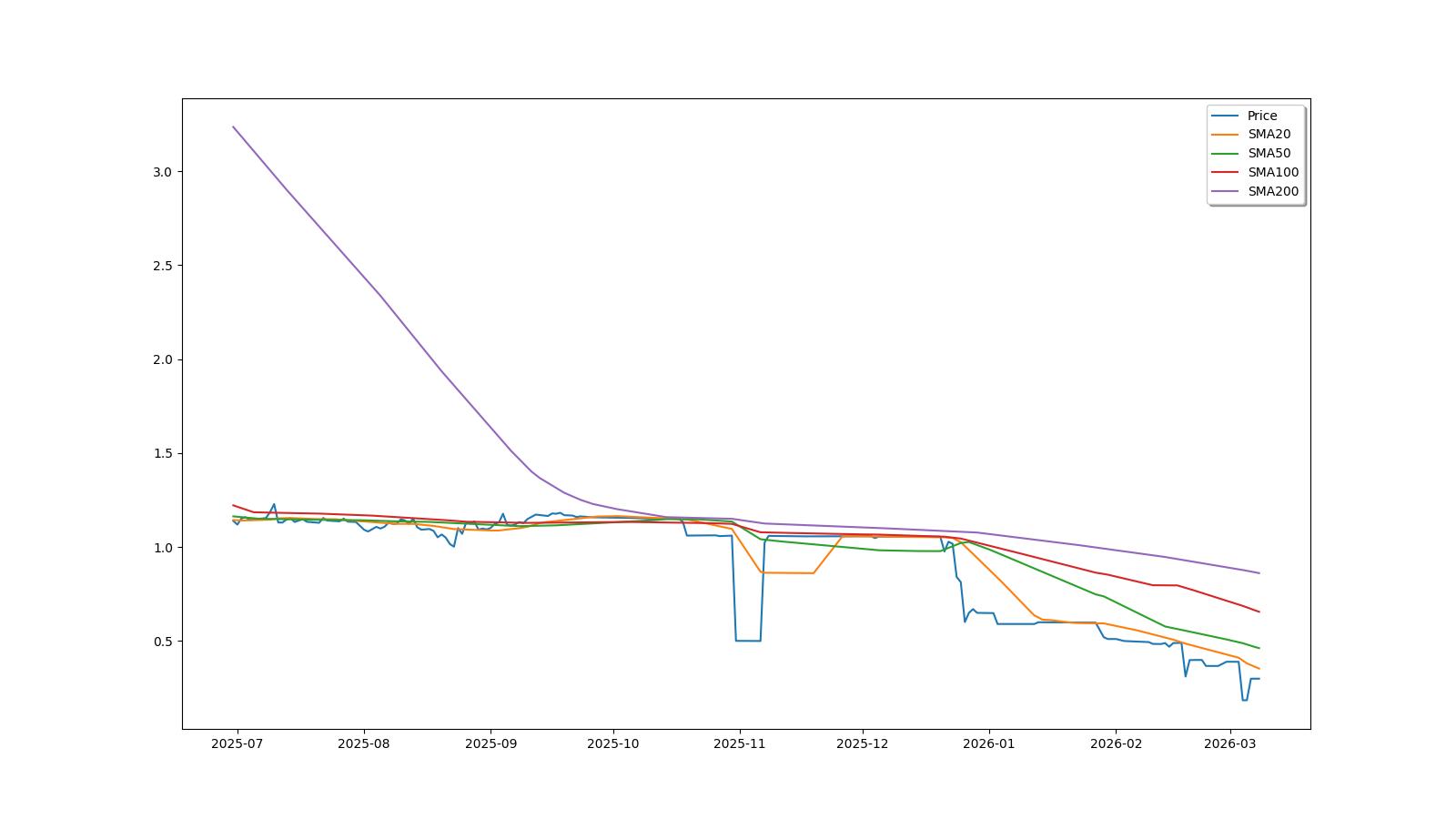 CRYN Simple Moving Averages