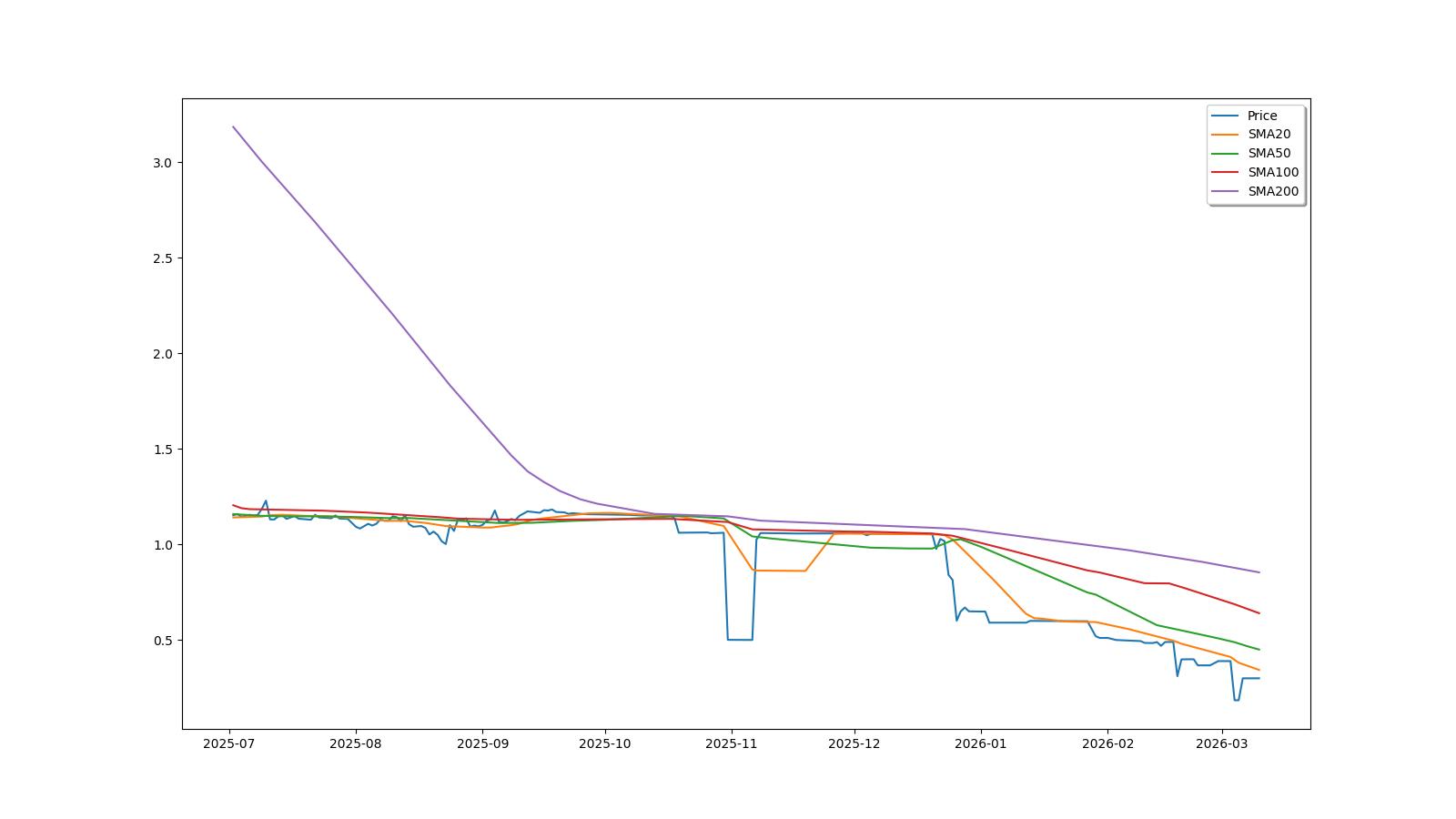 CRYN Simple Moving Averages