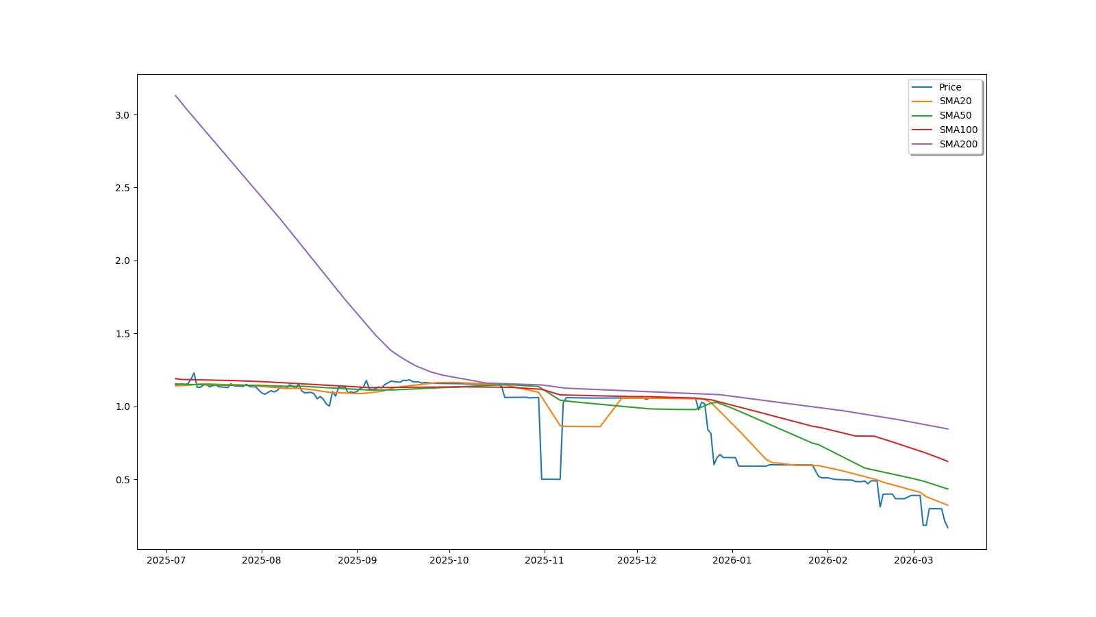 CRYN Simple Moving Averages