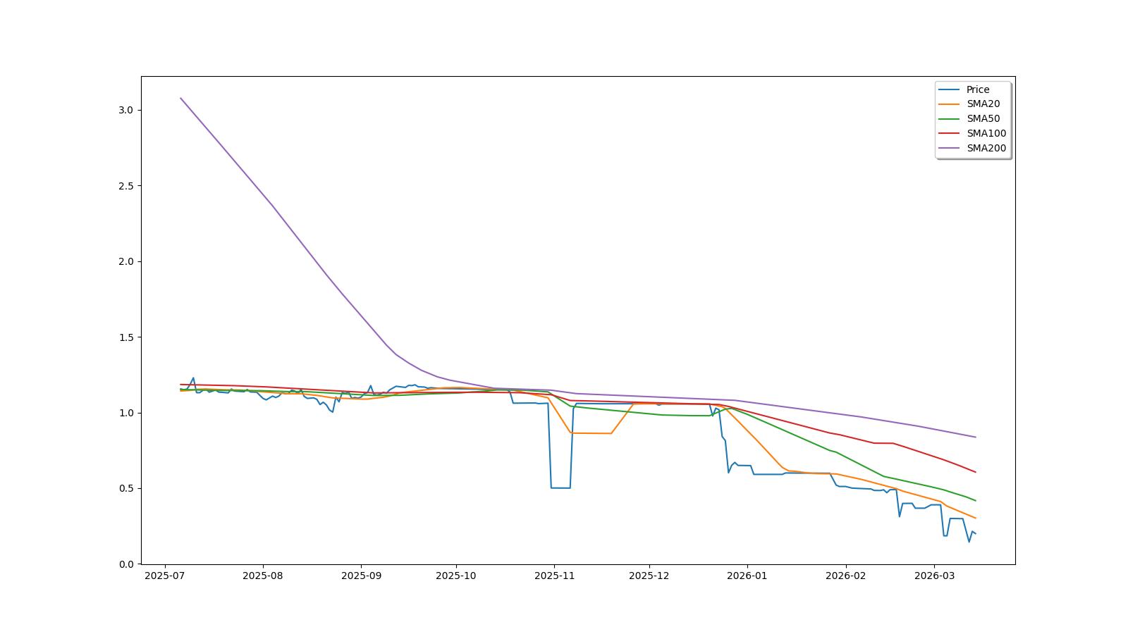 CRYN Simple Moving Averages