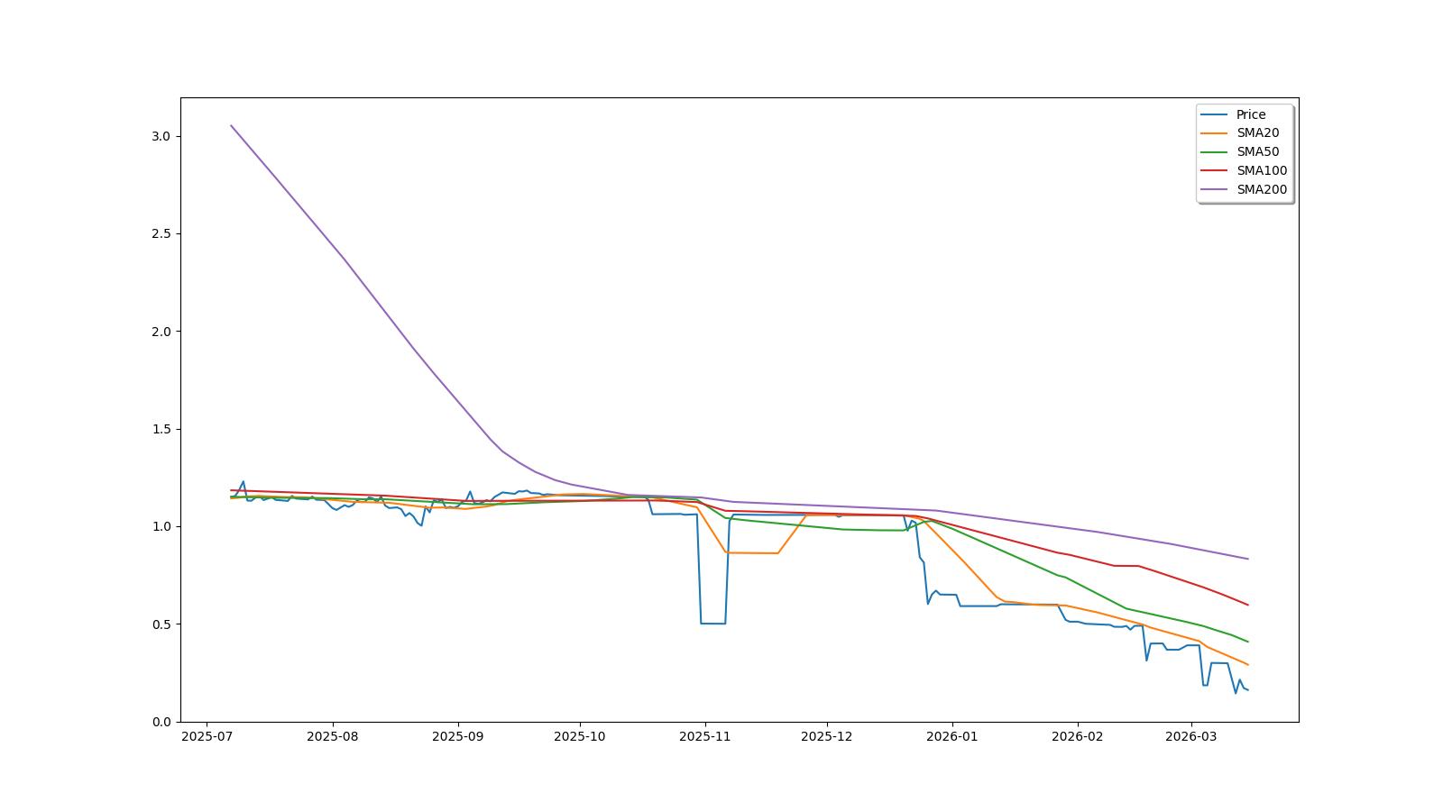CRYN Simple Moving Averages
