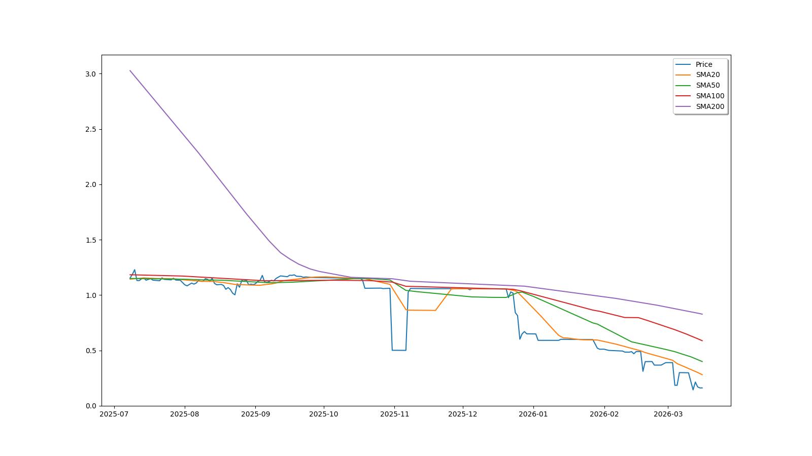 CRYN Simple Moving Averages