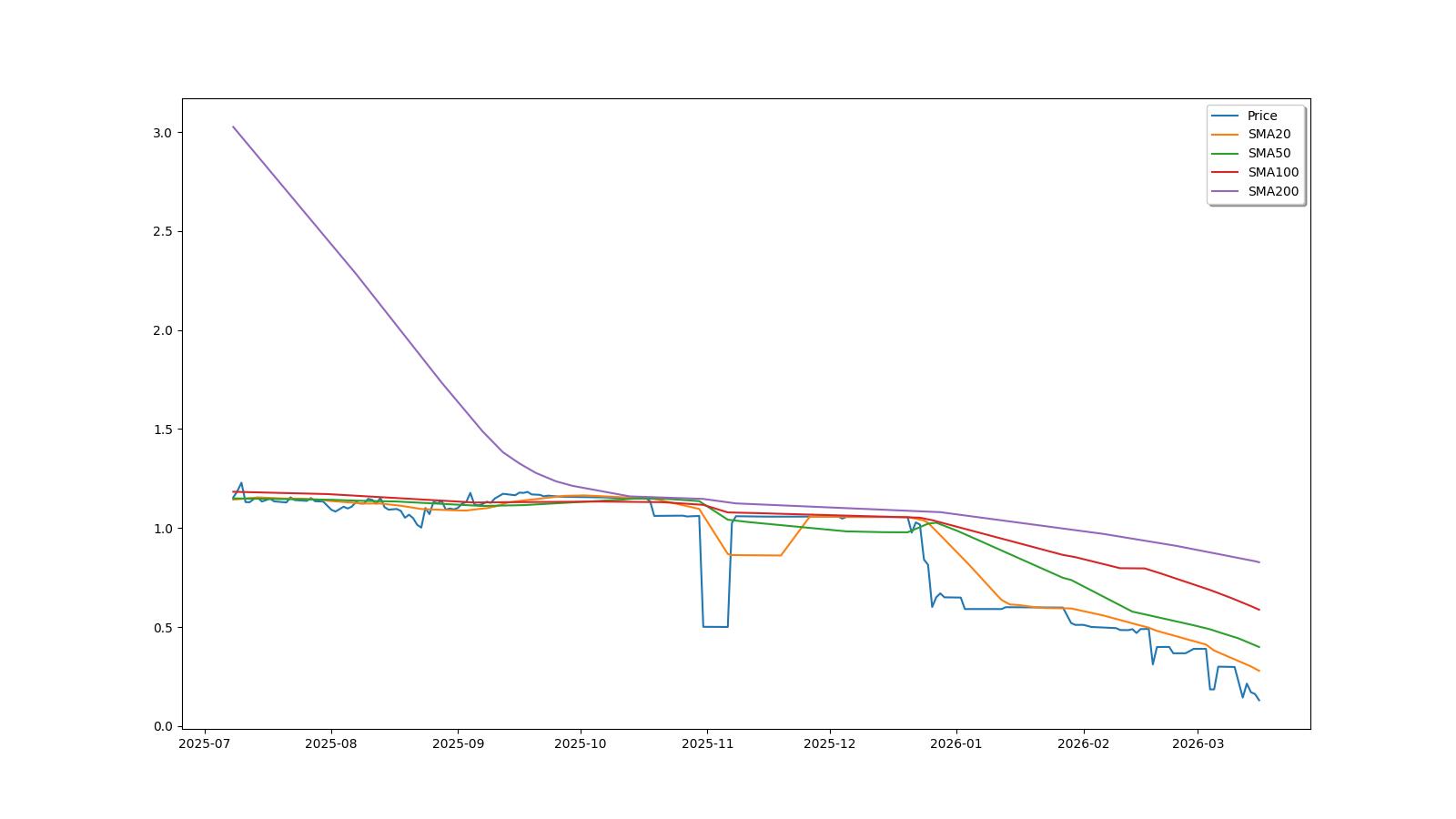 CRYN Simple Moving Averages