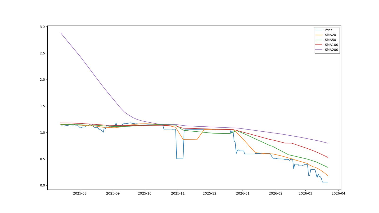 CRYN Simple Moving Averages