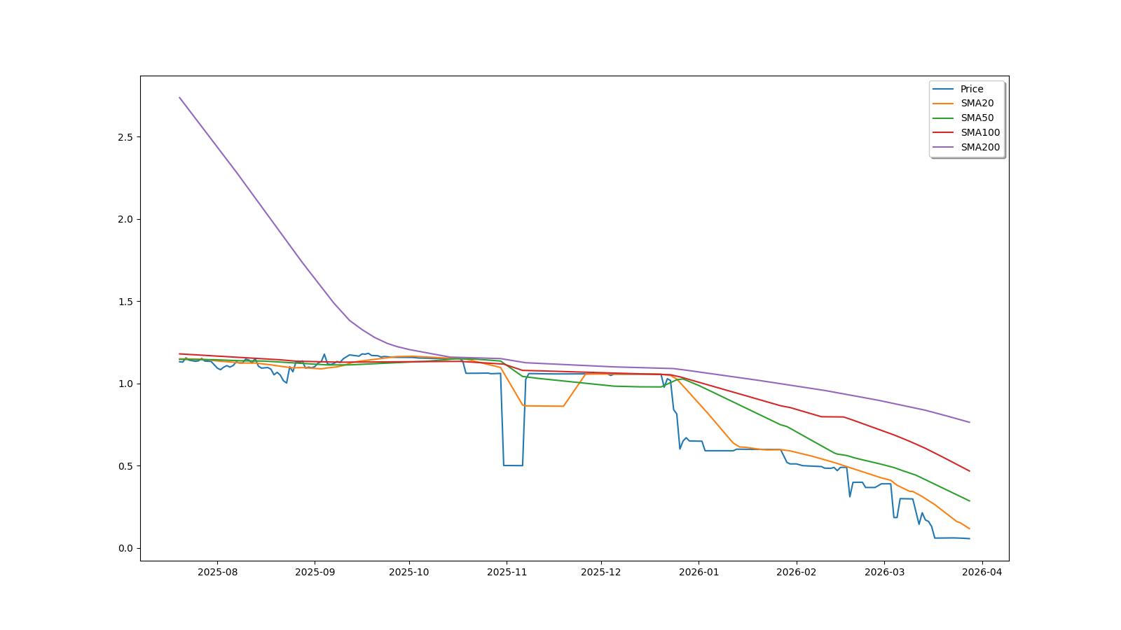 CRYN Simple Moving Averages