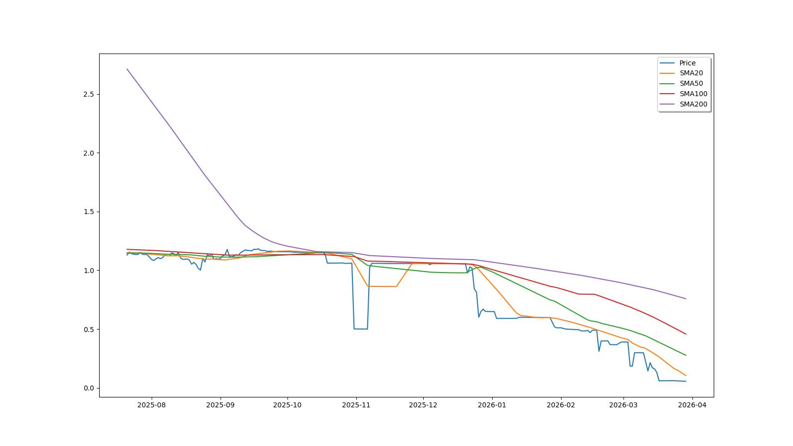 CRYN Simple Moving Averages
