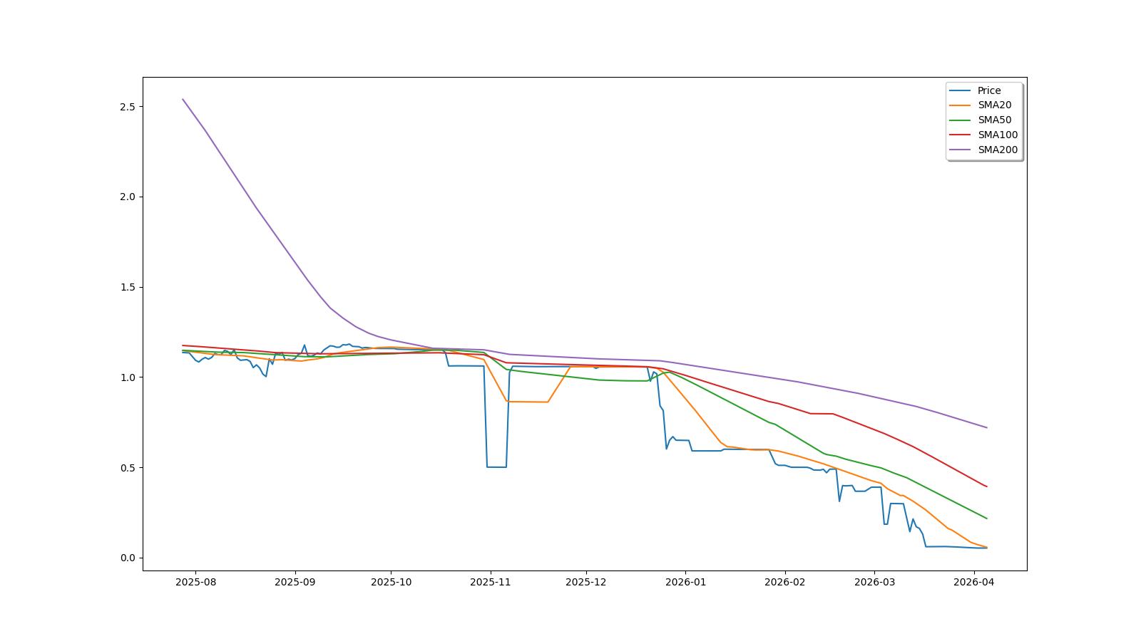 CRYN Simple Moving Averages