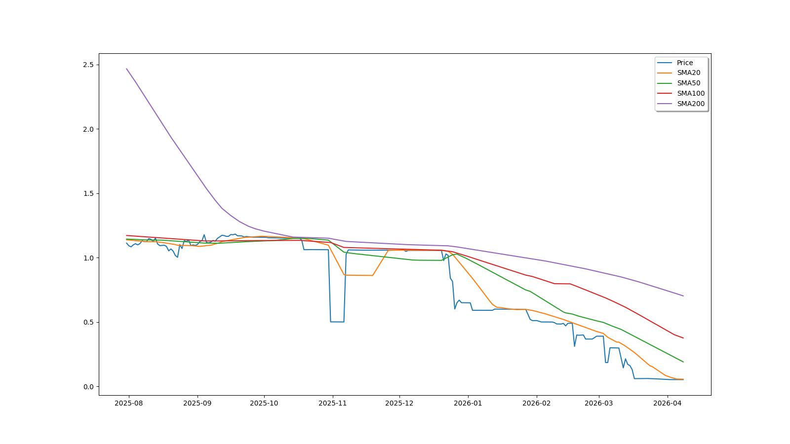CRYN Simple Moving Averages