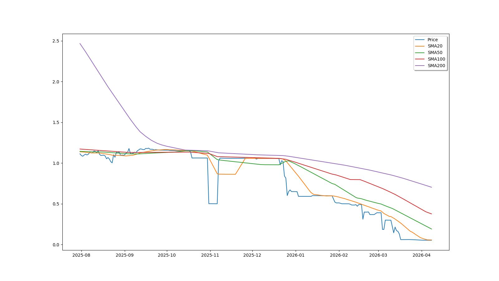CRYN Simple Moving Averages