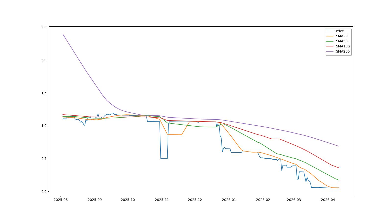 CRYN Simple Moving Averages