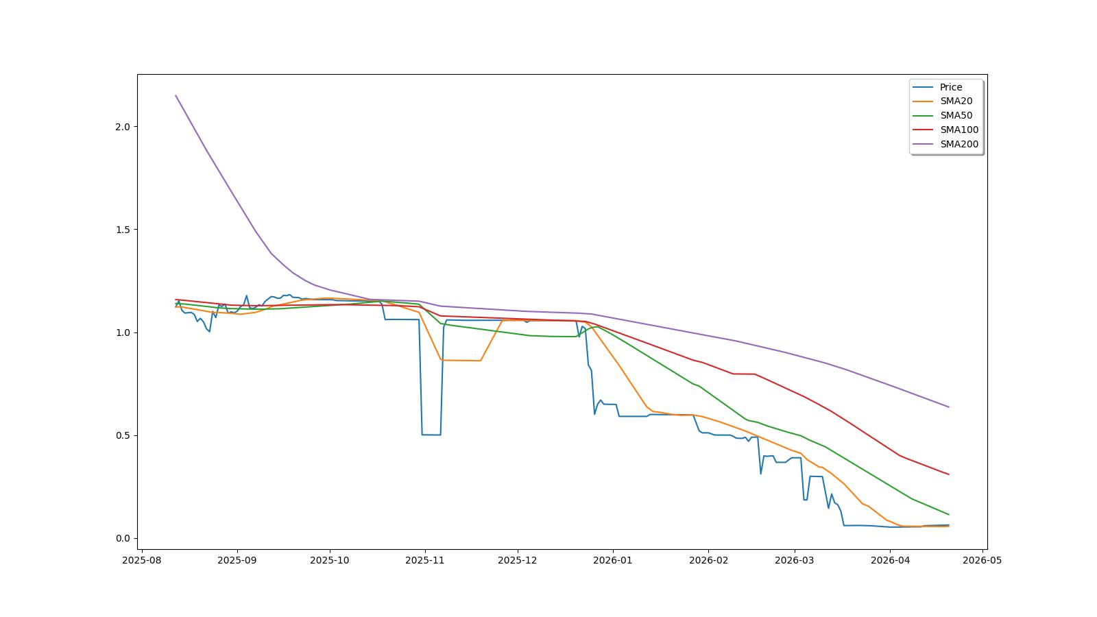 CRYN Simple Moving Averages