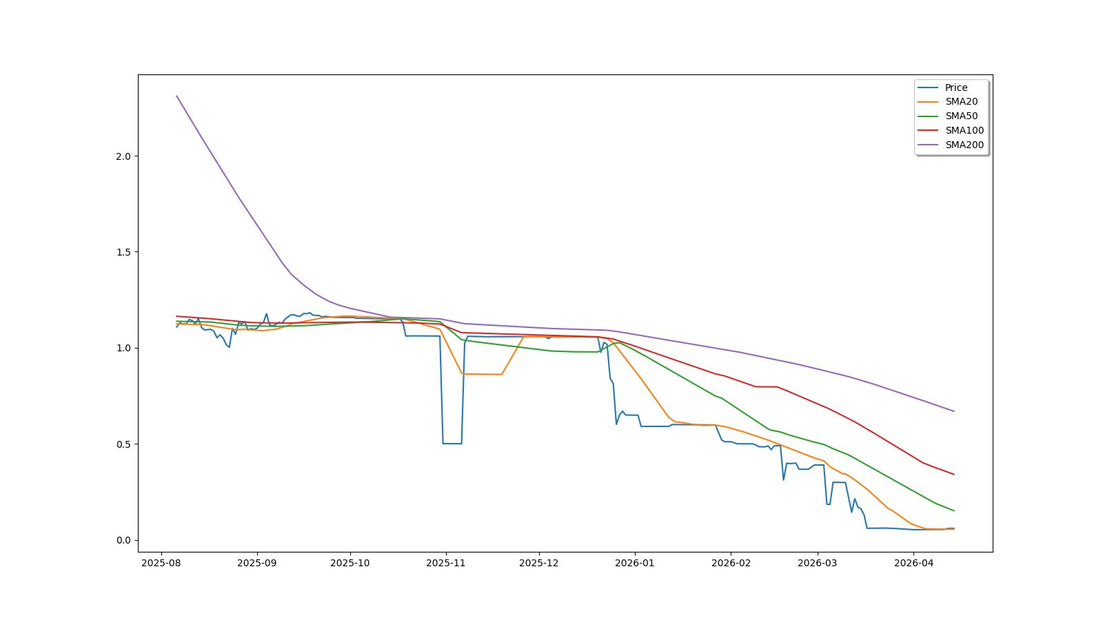 CRYN Simple Moving Averages