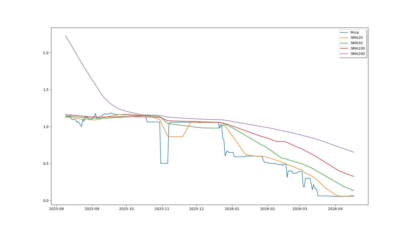 CRYN Simple Moving Averages
