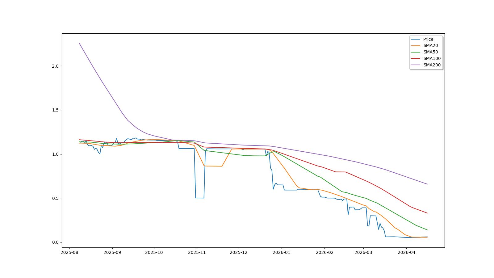 CRYN Simple Moving Averages