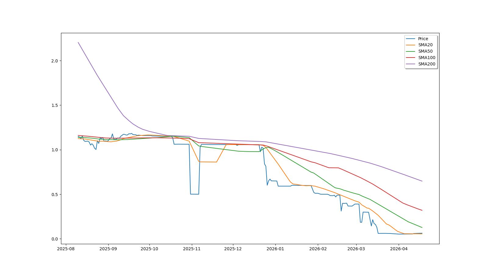 CRYN Simple Moving Averages