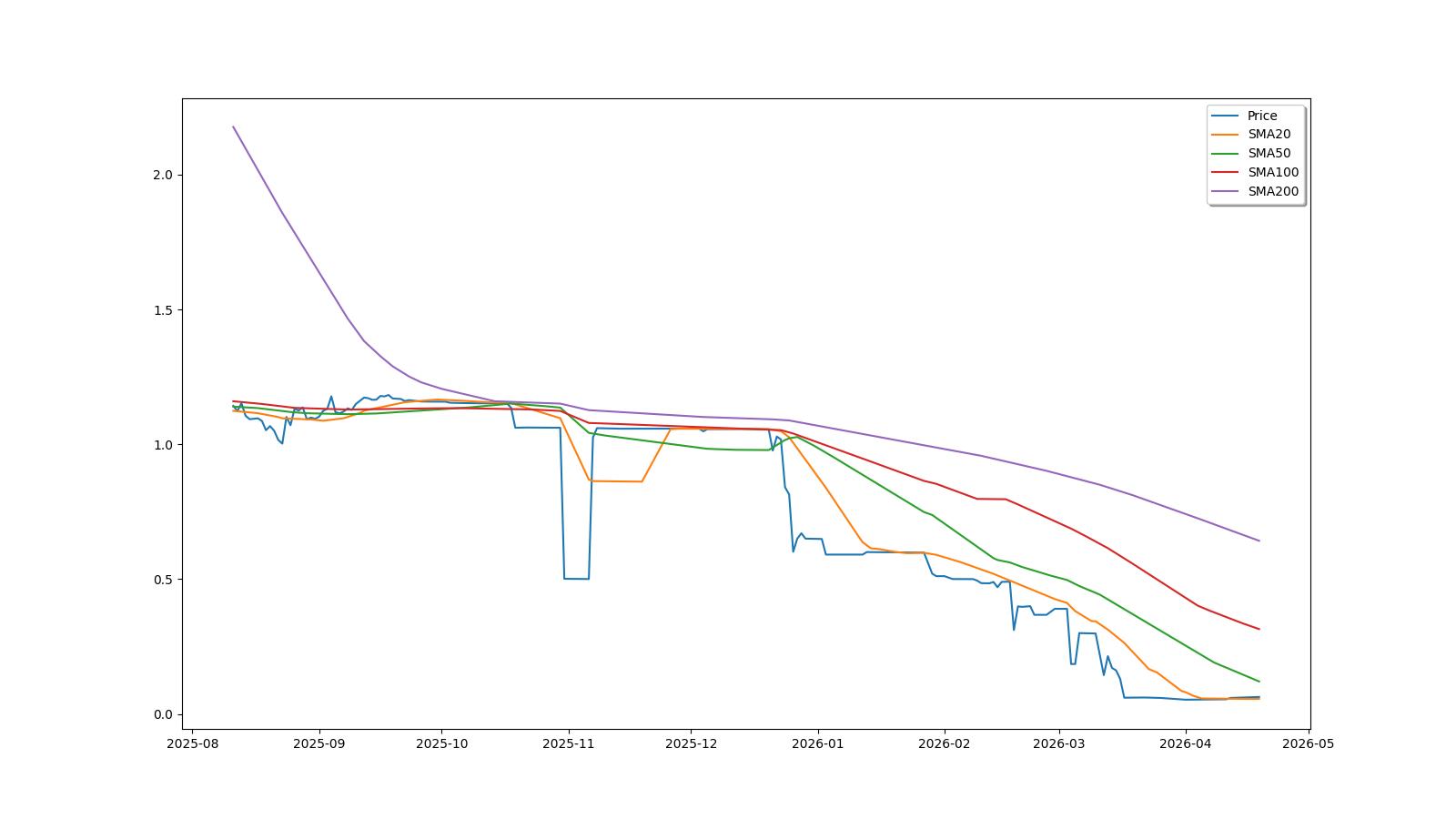 CRYN Simple Moving Averages