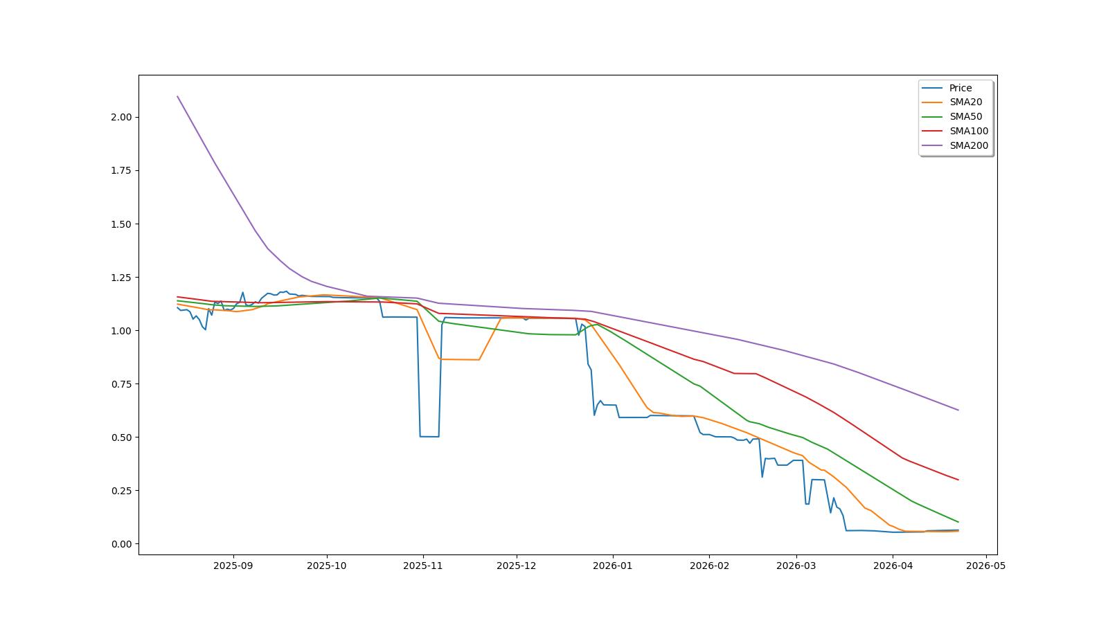 CRYN Simple Moving Averages