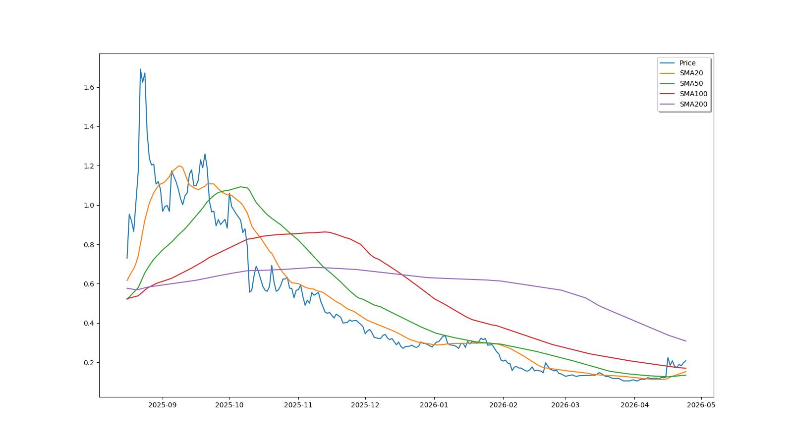 CryoDAO Simple Moving Averages