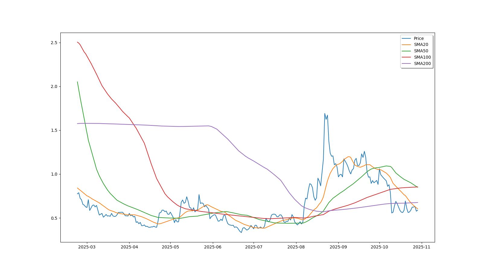 CryoDAO Simple Moving Averages