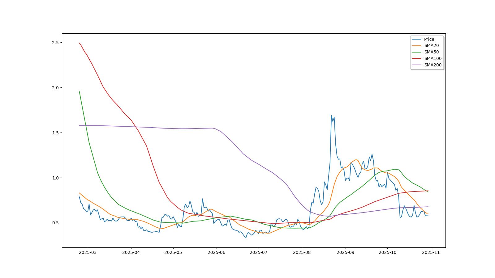 CryoDAO Simple Moving Averages