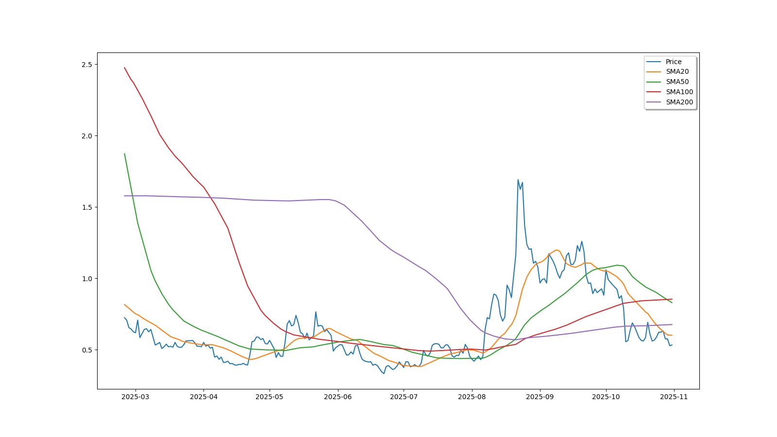 CryoDAO Simple Moving Averages