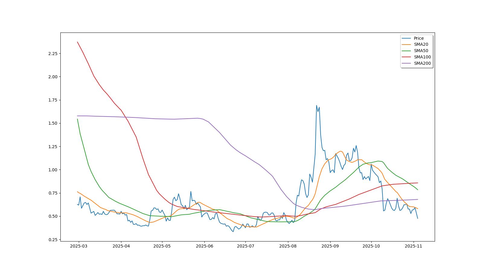 CryoDAO Simple Moving Averages