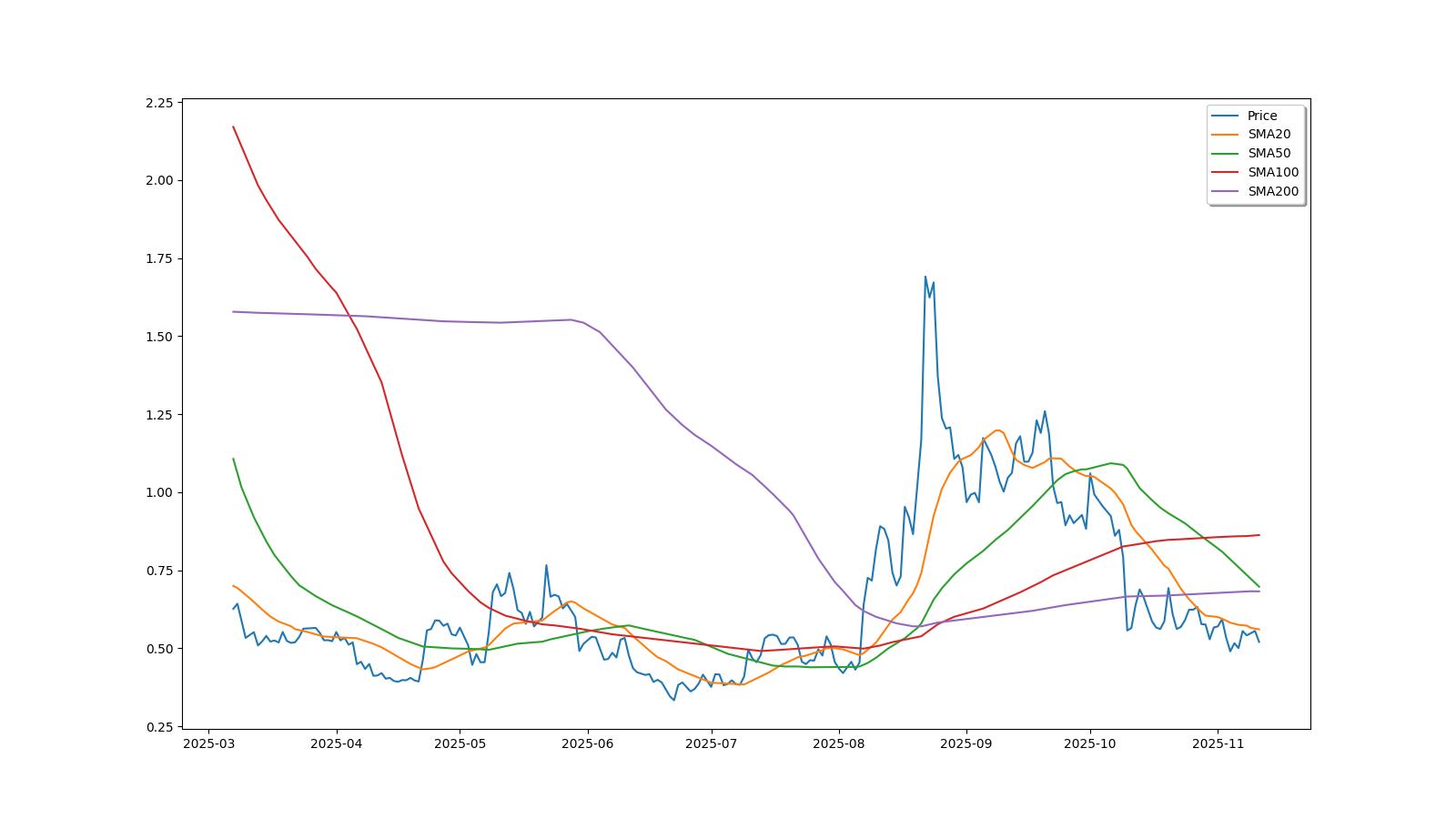 CryoDAO Simple Moving Averages