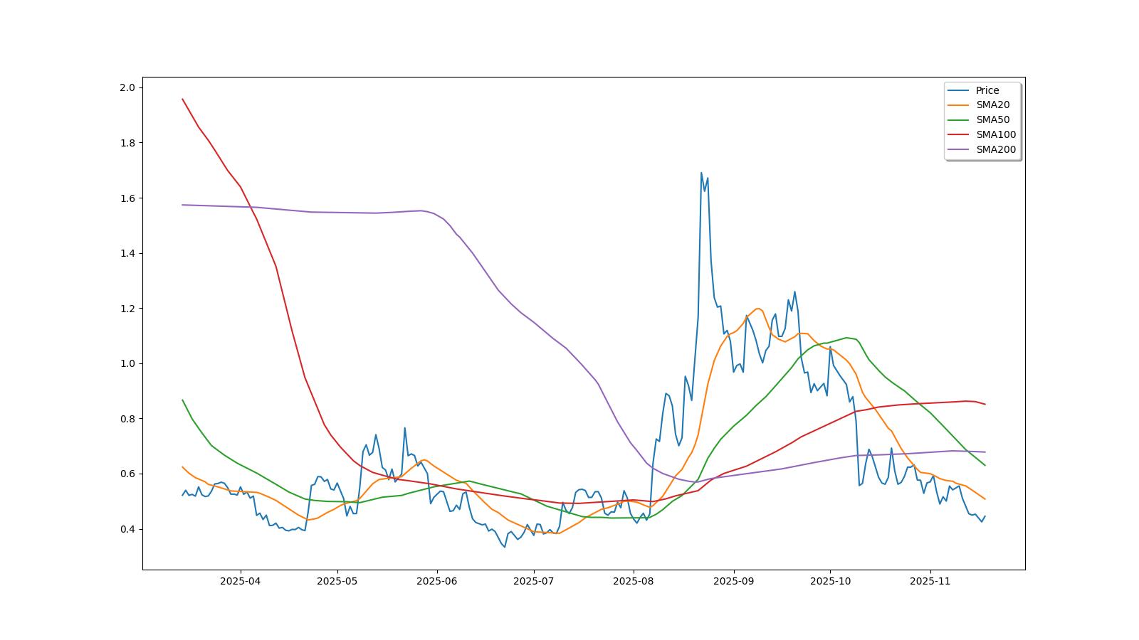 CryoDAO Simple Moving Averages