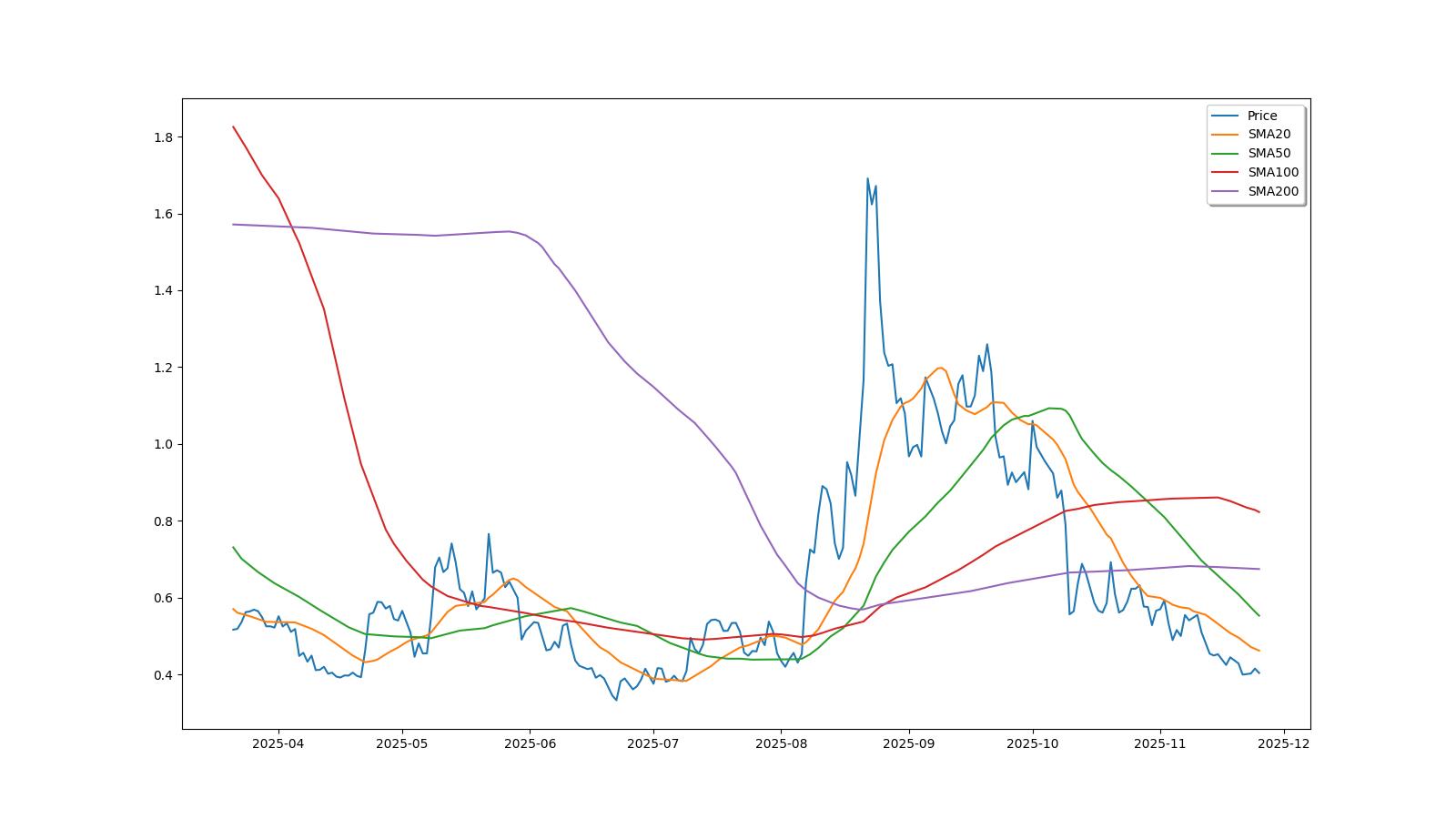 CryoDAO Simple Moving Averages